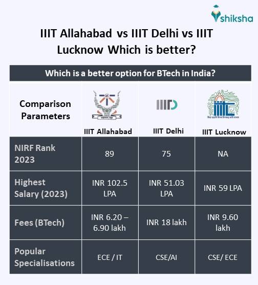 IIIT Allahabad (IIITA): Cutoff, Placement, Fees, Ranking, Admission ...