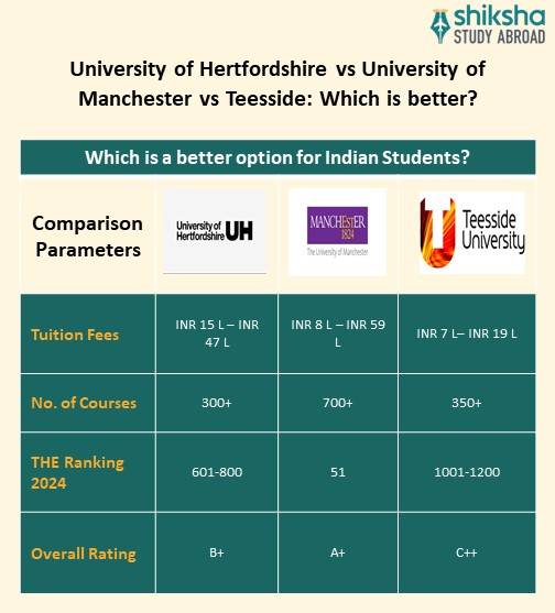 University of Hertfordshire: Rankings, Courses, Fees
