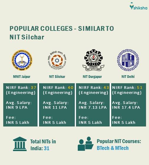 NIT Silchar Course Admissions 2025: Cutoff, Fees, Eligibility ...