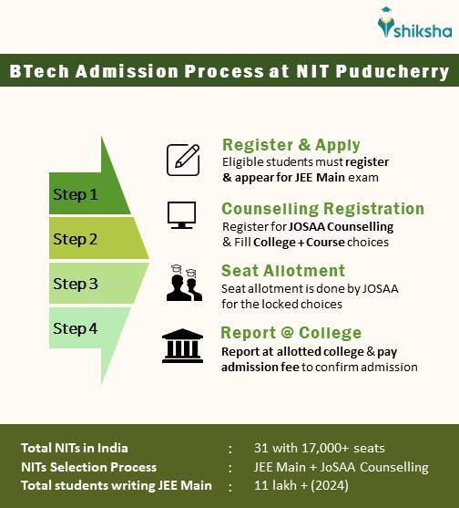 NIT Puducherry Course Admissions 2025: Cutoff, Fees, Eligibility ...