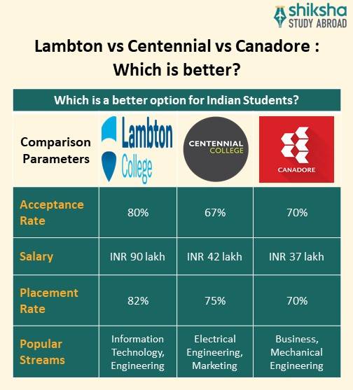 Lambton College: Rankings, Courses, Fees, Reviews