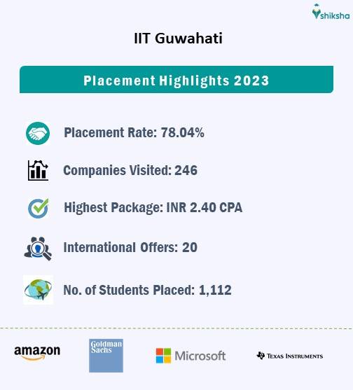IIT Guwahati Placements 2024: Highest Package, Average Package, Top ...