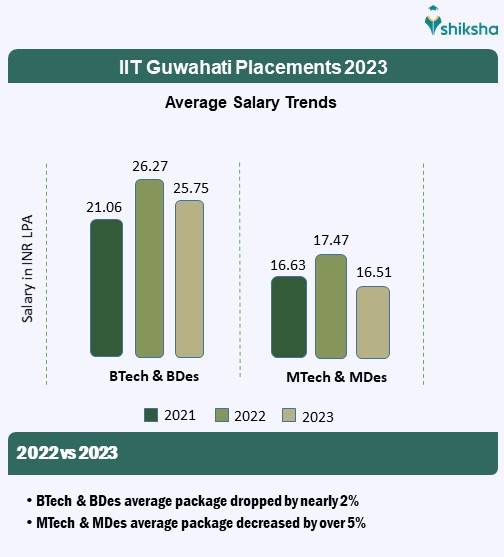 IIT Guwahati Placements 2024: Highest Package, Average Package, Top ...