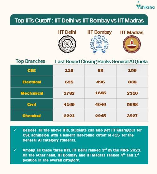 IIT Delhi Cutoff 2025: Check JEE Advanced Category Wise Ranks For ...