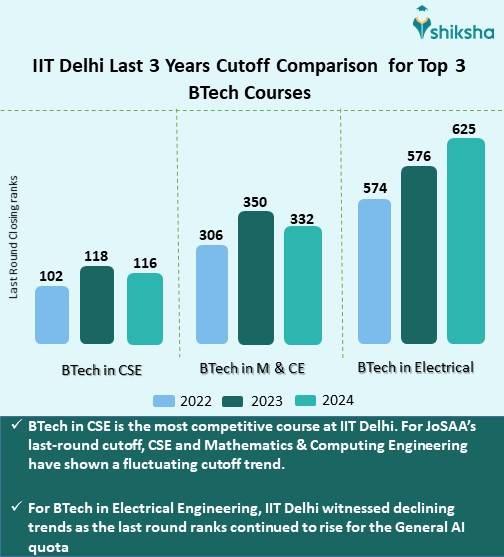 IIT Delhi Cutoff 2024: Check JEE Advanced Cutoff Ranks & Trends