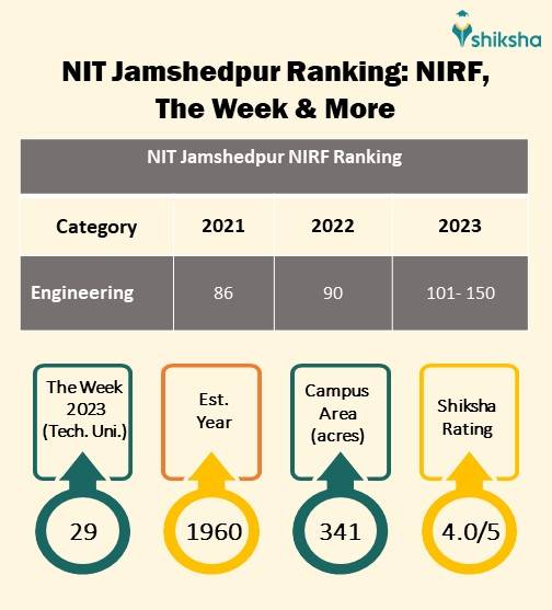 NIT Jamshedpur (NIT JSR): Courses, Admission 2024, Cutoff, Fees ...