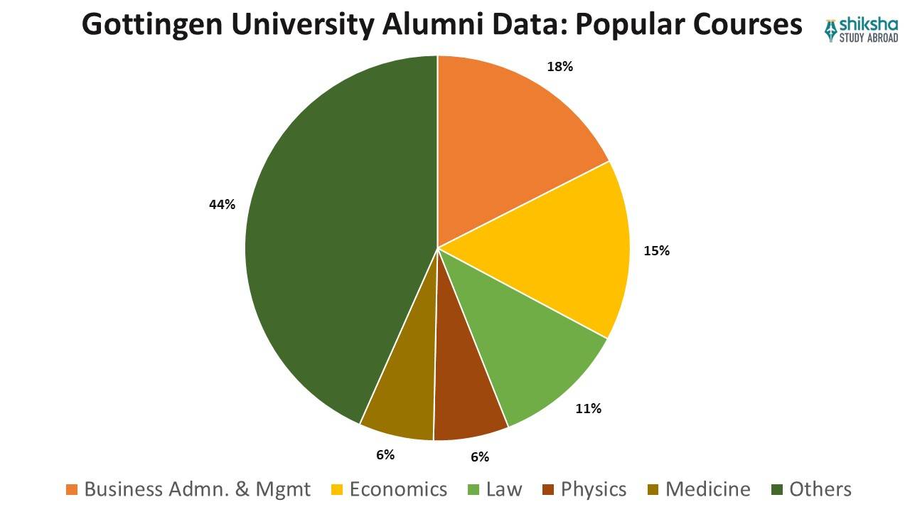 University of Gottingen : Rankings, Fees, Courses, Scholarships