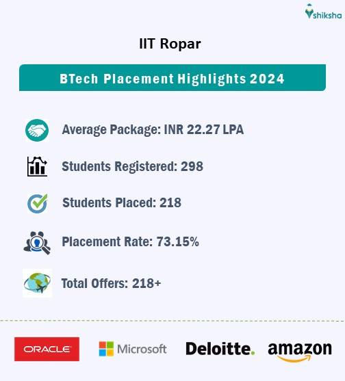 IIT Ropar Placements 2024: Average Package INR 22.27 LPA, Highest ...