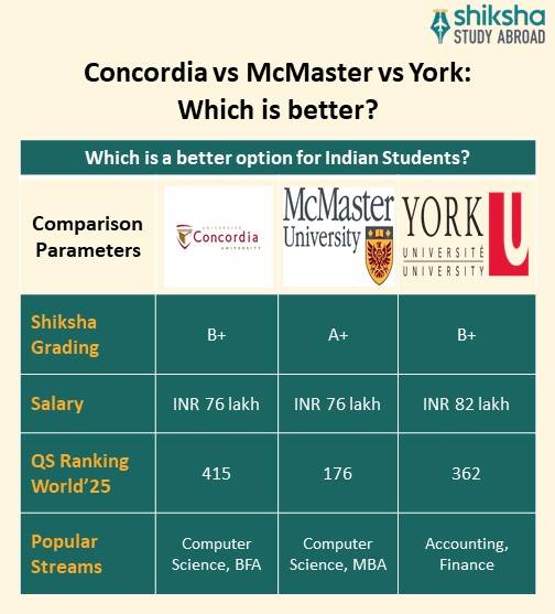 Concordia University: Rankings, Fees, Courses, Admission 2024, Scholarships