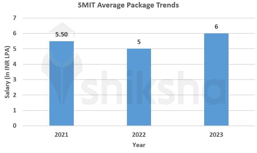 SMIT Placements 2023: Highest Package, Average Package, Top Companies