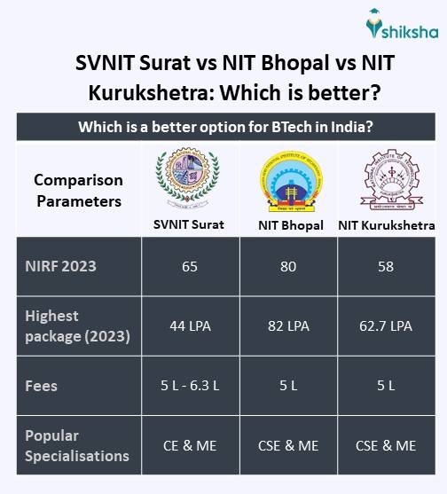 SVNIT Surat: Courses, Admission 2024, Cutoff, Fees, Rankings, Placements