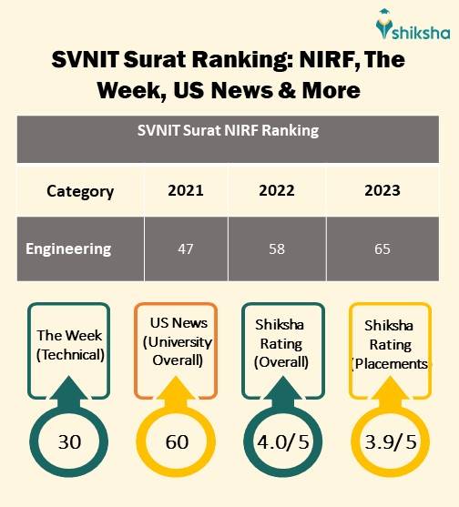 SVNIT Surat: Courses, Admission 2024, Cutoff, Fees, Rankings, Placements