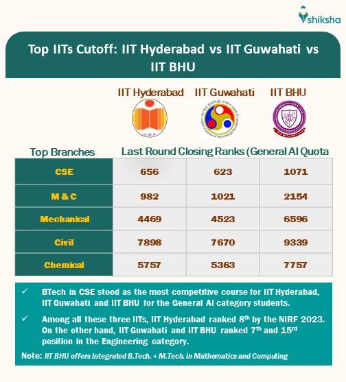 IIT Hyderabad JEE Advanced Cutoff 2025: Check Previous Years Cutoff Ranks & Trends