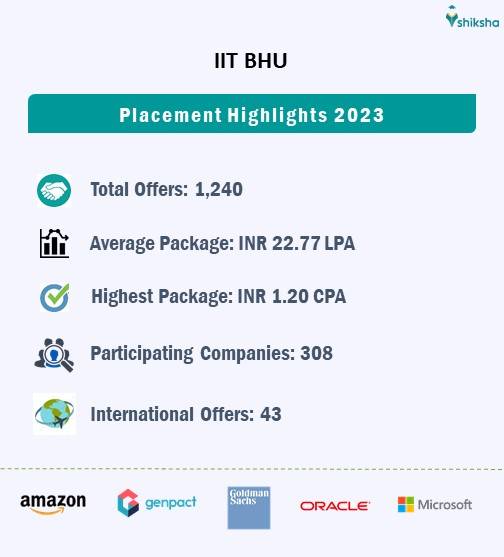 IIT BHU Placements 2025: Highest Package, Average Package, Top Companies