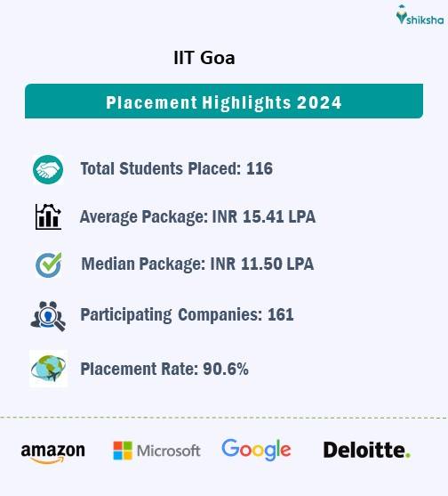 IIT Goa Placements 2025: Average Package, Highest Package, Top Companies