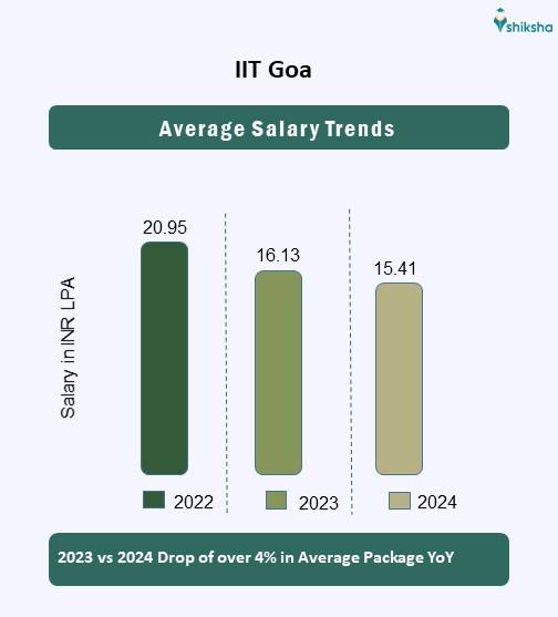 IIT Goa Placements 2025: Average Package, Highest Package, Top Companies