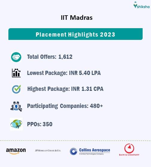 IIT Madras Placements 2025: Highest Package, Average Package, Top ...