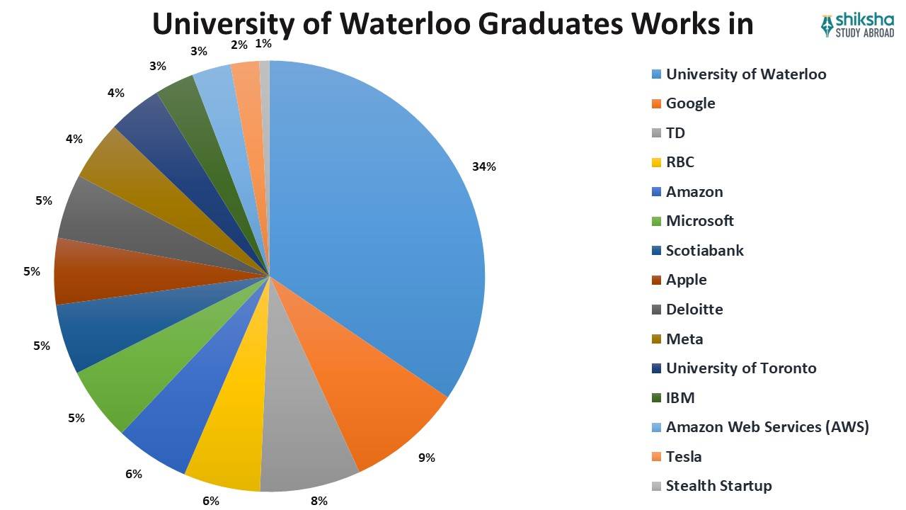 University of Waterloo: Rankings, Courses, Fees, Reviews