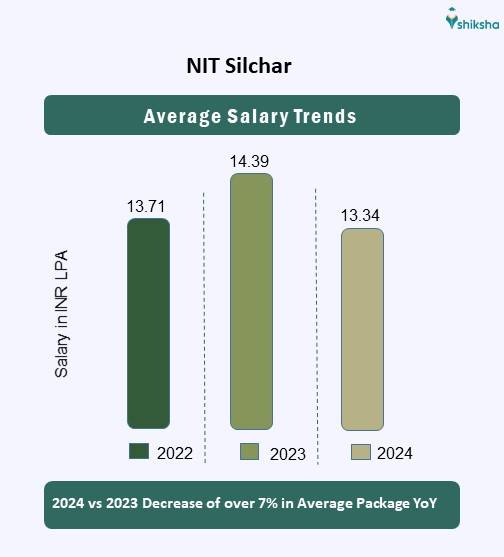 NIT Silchar Placements 2024: Highest Package, Average Package, Top Recruiters
