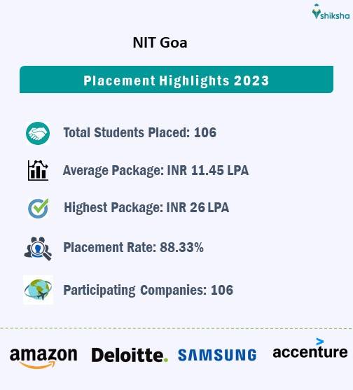 NIT Goa Placements 2024: Highest Package Average Package, Top Companies