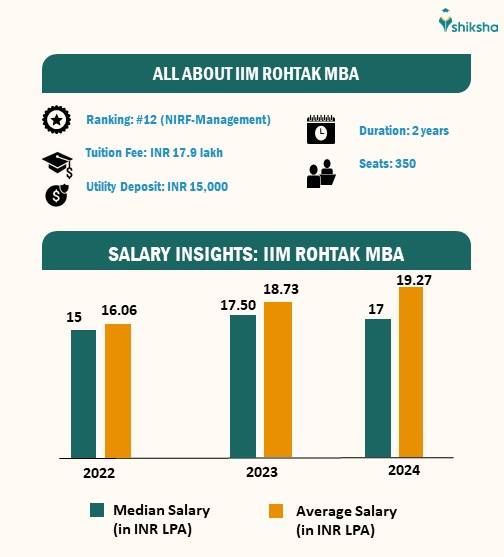 MBA at IIM Rohtak MBA Courses & Fees 2025: Placement, Fee, Admission, Eligibility & Scholarship