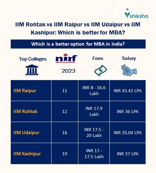 MBA at IIM Rohtak: Course, Placement, Fee, Admission, Eligibility ...