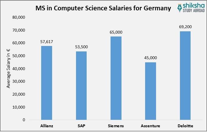 MS in CS in Germany for Indian Students: Top Universities, Fees 2025 ...