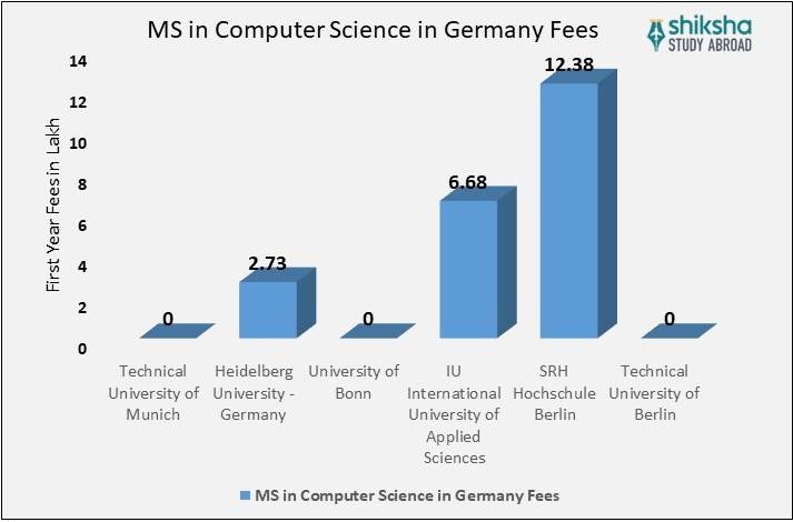 MS in CS in Germany for Indian Students: Top Universities, Fees 2025 ...