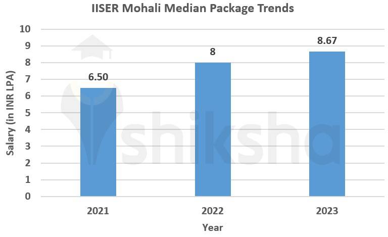 IISER Mohali Placements 2024: Median Package, Average Package, Top ...