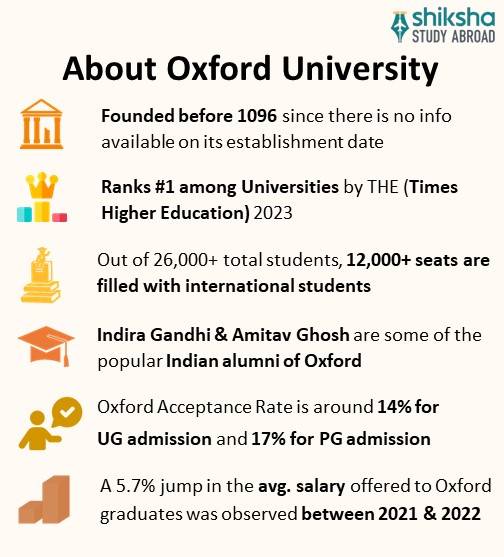 Oxford University: Ranking, Courses, Admission & Cost