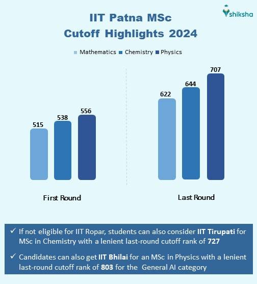 IIT Patna Cutoff 2024 (Out): Check JEE Advanced Round Wise Cutoff for ...