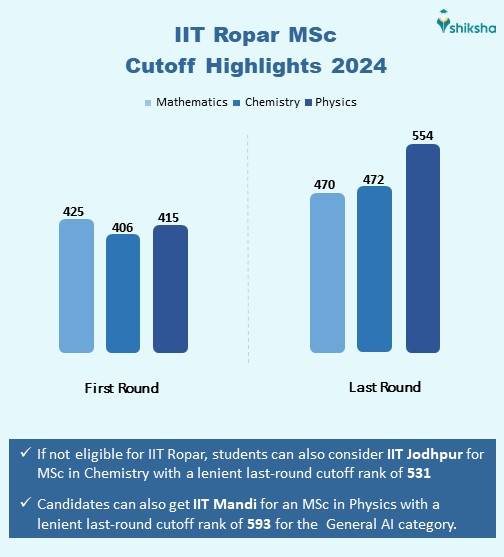 IIT Ropar Cutoff 2024 (Out): Check JEE Advanced Round Wise Cutoff for IIT-RPR@Shiksha
