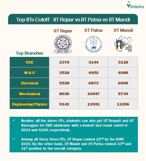 IIT Ropar JEE Advanced Cutoff 2025: Check Closing Ranks For Previous Years