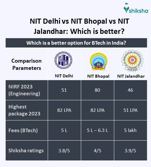 NIT Delhi: Courses, Admission 2024, Cutoff, Fees, Rankings, Placements