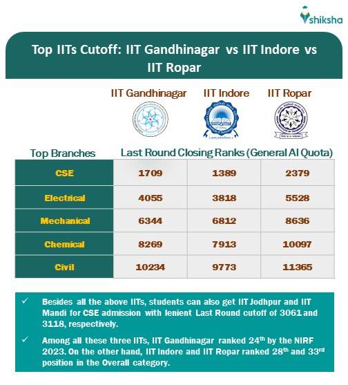 IIT Gandhinagar Cutoff 2025: Check JEE Advanced Closing Ranks For Previous Years
