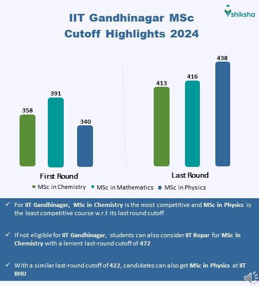 IIT Gandhinagar JEE Advanced Cutoff 2024: Check Year Wise Cutoff Ranks & Trends