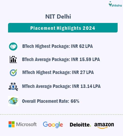 NIT Delhi Placements 2025: Highest Package, Average Package, Top Recruiters