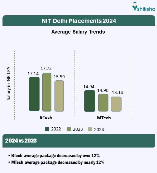 NIT Delhi Placements 2024: Highest Package, Average Package, Top Recruiters
