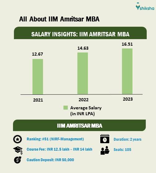 MBA at IIM Amritsar: Course, Fee, Placement, Cutoff, Admission 2024 & Scholarship