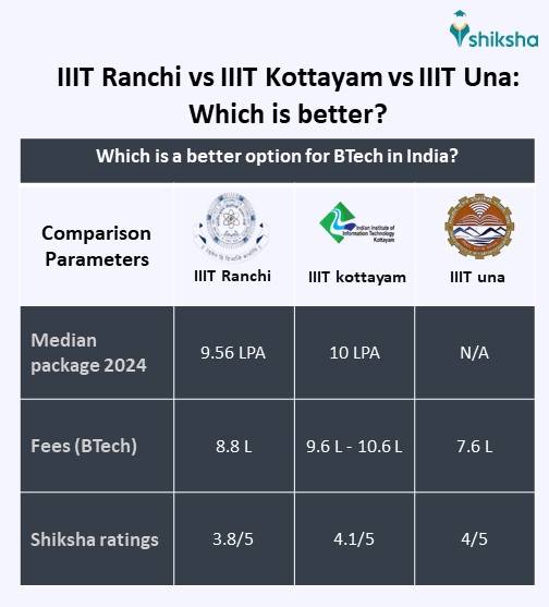 IIIT Ranchi: Cutoff, Placement, Fees, Ranking, Admission 2025, Courses