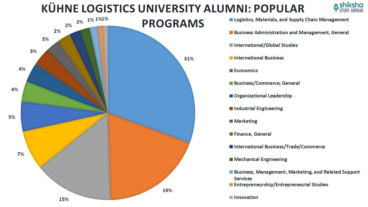 Kühne Logistics University (KLU): Rankings, Fees, Courses, Admission ...