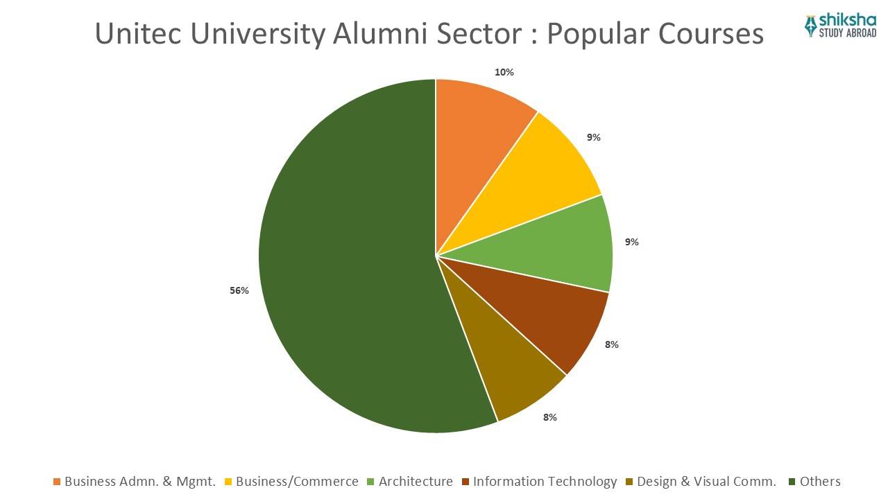 Unitec Institute of Technology - Ranking, Courses, Fees, Admissions ...