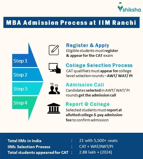 IIM Ranchi Course Admissions 2025: Cutoff, Fee, Selection Criteria ...