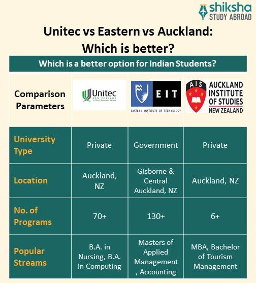 Unitec Institute of Technology - Ranking, Courses, Fees, Admissions ...