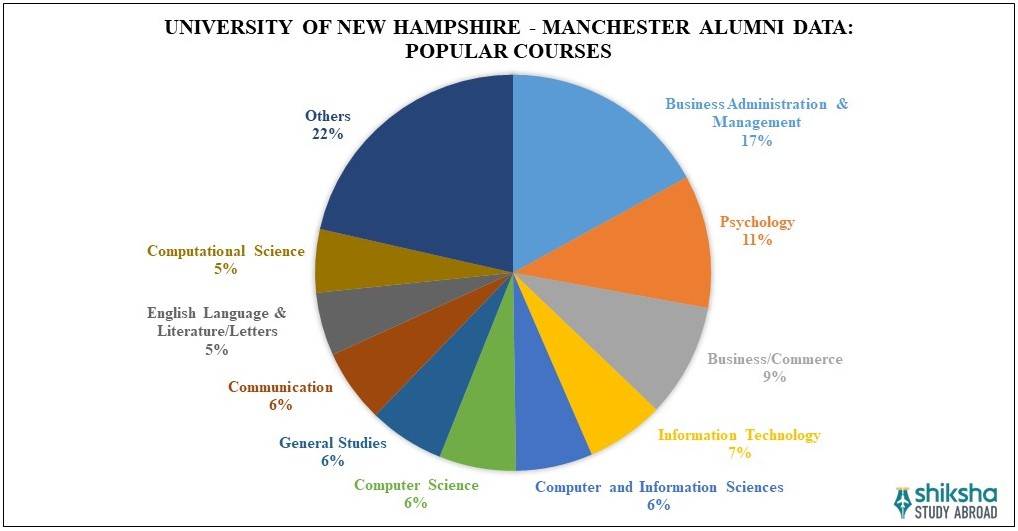 University of New Hampshire at Manchester: Rankings, Fees, Admission ...