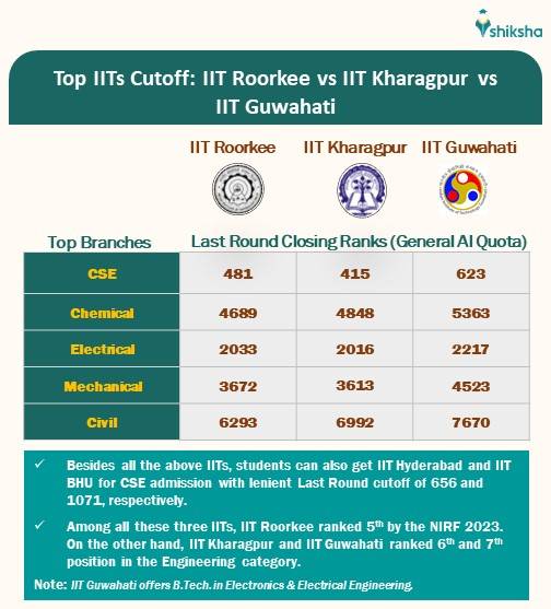 IIT Roorkee JEE Advanced Cutoff 2025: Check Previous Years Cutoff Ranks ...