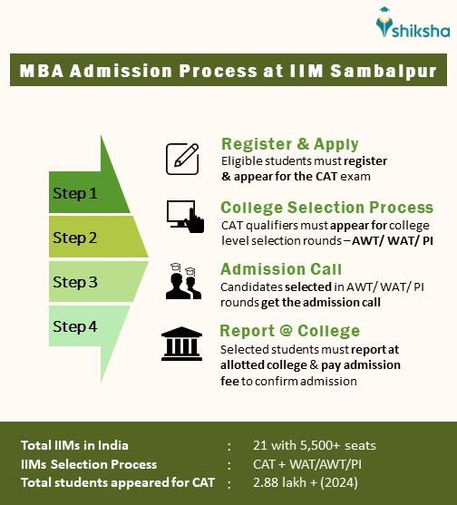 IIM Sambalpur Admission 2025: Cutoff, Fees, Eligibility, Selection ...