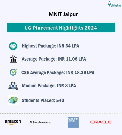 MNIT Jaipur Placements 2025: Highest Package, Average Package, Top ...