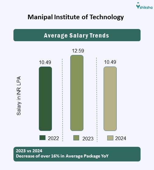 MIT Manipal Placements 2024: Highest Package, Average Package, Top Companies