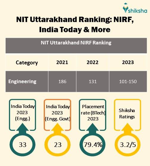 NIT Uttarakhand (NIT UK): Courses, Admission 2024, Cutoff, Fees ...